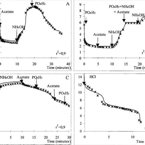 Comparison Of Measured And Predicted Ph Values Indicating Moments At Download Scientific