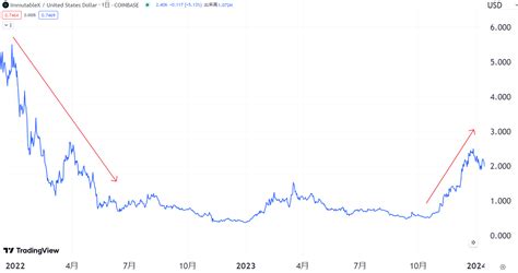【no 1ゲーム関連銘柄】immutableのimxは値上がりする？5つの特徴や将来性を解説 Crypto Marker