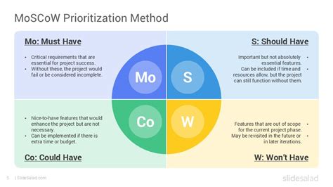 Moscow Prioritization Method Powerpoint Template Slidesalad
