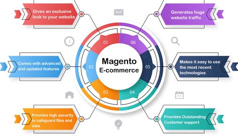 Power Up Your E Commerce With Magento Website Development Digital Hub