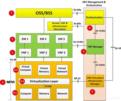 nfv基础技术 nfv技术 csdn博客