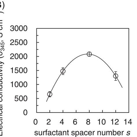 General Structure Of Left Monomeric And Right Gemini Surfactants Download Scientific