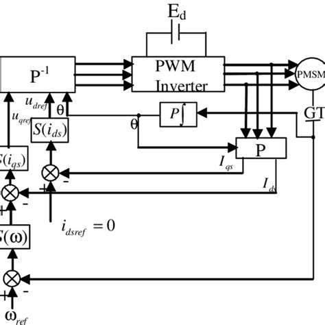 Configuration Of The Cascade Structure Control Download Scientific