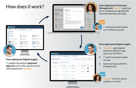 Unlocking App Approval Efficiency With Lightspeeds New Teacher App Request Workflow