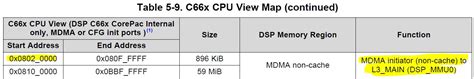 Am5726 Access Same Gpmc Mapped Memory From Dsp And A15 Processors