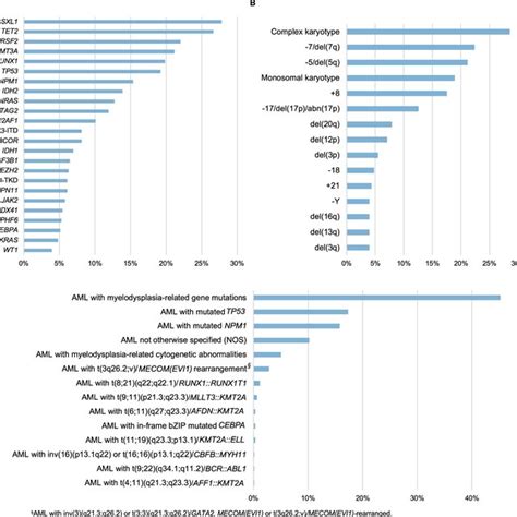 unsupervised hierarchical clustering using mutational and cytogenetic
