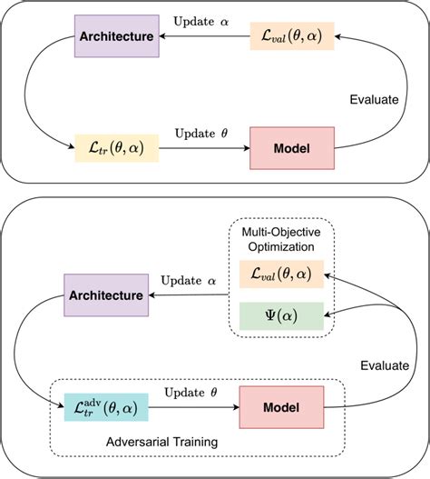 Effective Efficient And Robust Neural Architecture Search DeepAI