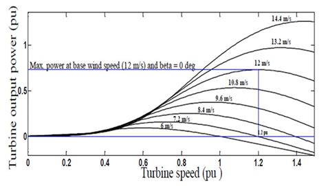 Characteristic Of Turbine Output Power Related To Turbine Speed Download Scientific Diagram