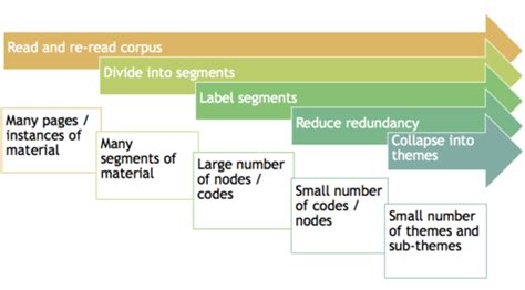 Qualitative Methodology And Analysis Flashcards Quizlet