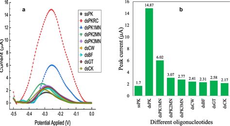 Dpvs Of Hybridized Dna In The Presence Of Mb For The Rc And Non Target
