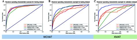 Machine And Deep Learning Based Clinical Characteristics And Laboratory