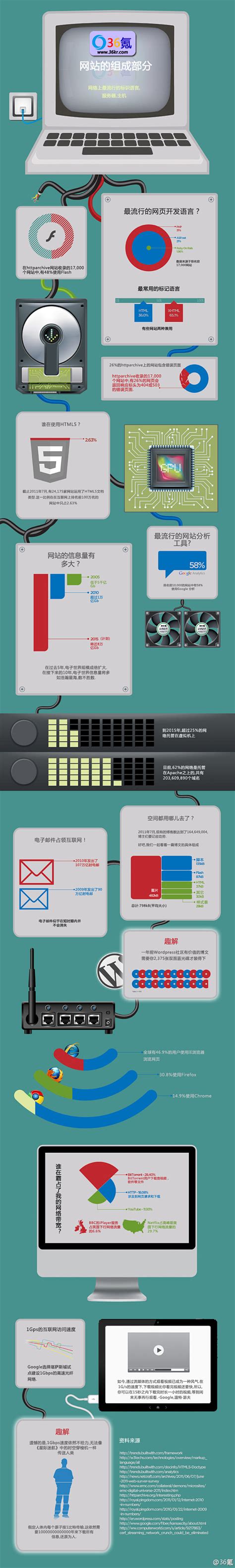 网站的组成
