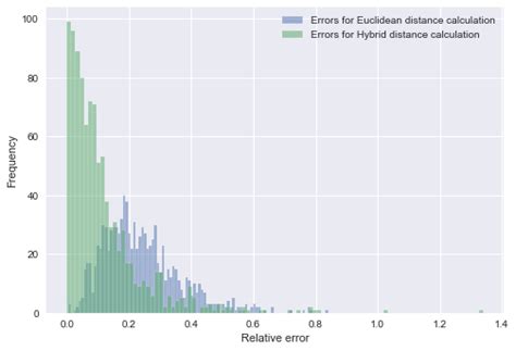 Relative Error Distribution With Hybrid Distance And Euclidean Distance Download Scientific