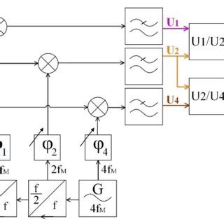 Block Diagram Of Signal Demodulation With Compensation Download Scientific Diagram