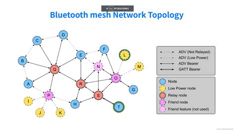 蓝牙mesh网络详解：通信机制与优化 Csdn博客