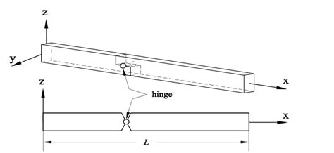 Beam Element With A Hinge Download Scientific Diagram