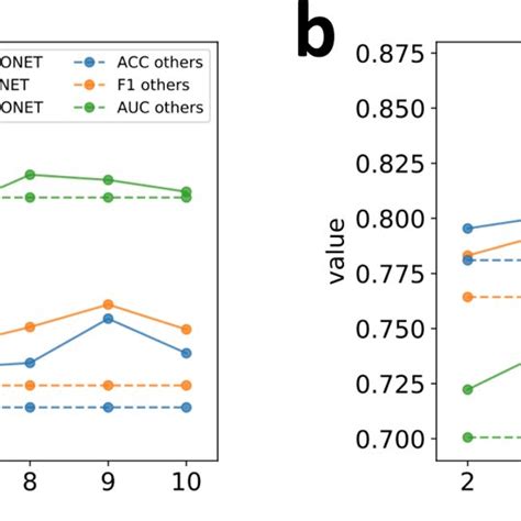 Performance Of Mogonet Under Different Values Of Hyper Parameter K A Download Scientific