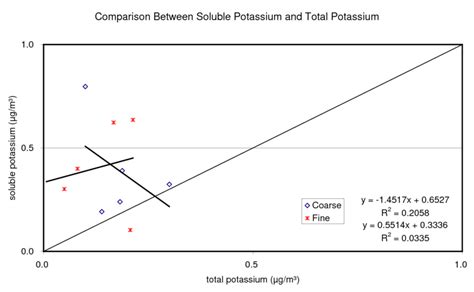 Scatter Plot Of Water Soluble Potassium Versus Potassium Concentrations