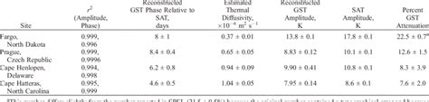 Results From Regression Analyses Of The Observational Data Download Table