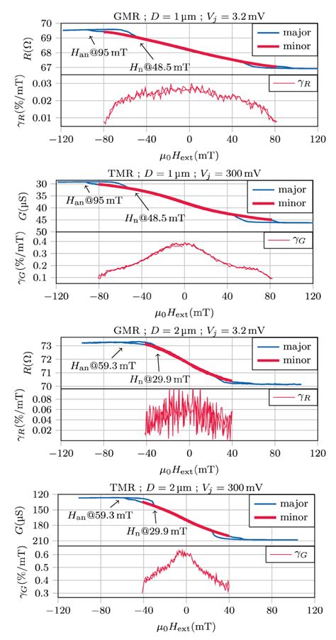 180406940 Comparison Of Sensitivity And Low Frequency Noise