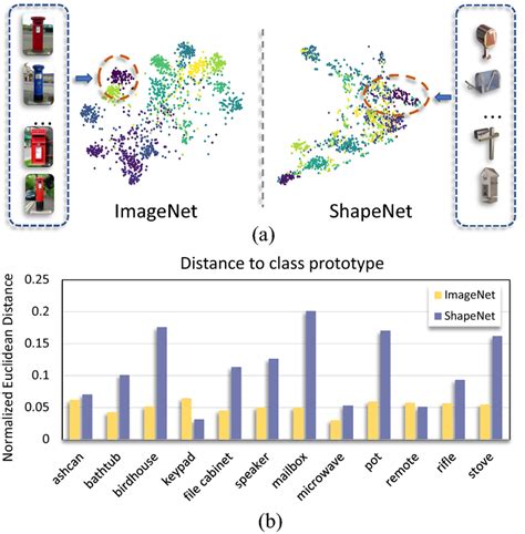 the challenge of few shot 3d point cloud classification a is the t sne