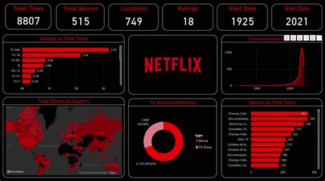 Akash Gogineni On Linkedin Netflix Powerbi Dataanalytics