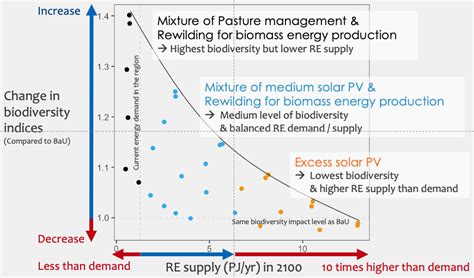 Scenario Analysis Of Renewable Energybiodiversity Nexuses Using A