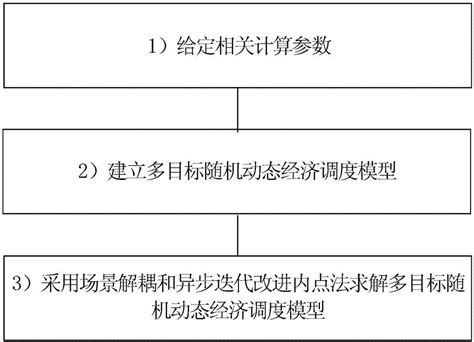multi target random dynamic economic dispatch method based on scenario