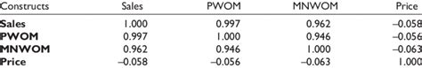 pearson correlation matrix for the constructs download scientific diagram