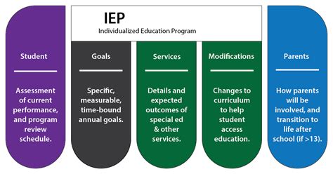 What Is An Iep Individualized Education Program Future Educators