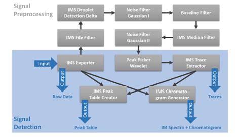 example openims workflow for lc ims data batch processing from raw data
