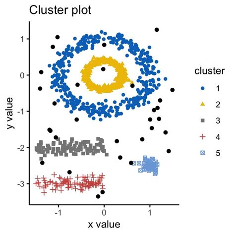 Abdoul Aziz M Hamidou Ba On Linkedin Choosing The Right Clustering