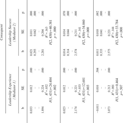 Regression Coefficients B Standard Errors Se And Model Summary Download Scientific