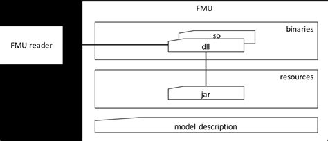 Communication Between The Javafmi Wrapper And The Fmu Jar Through The