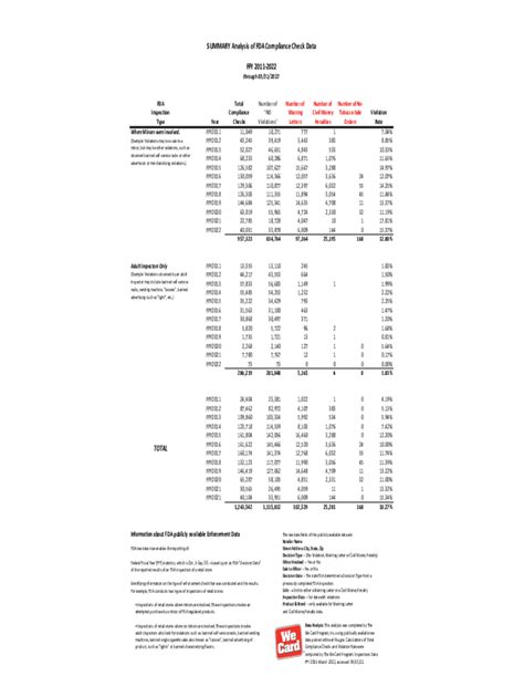 Fillable Online Fda Summary Report Through 3 31 22 Inspection Date