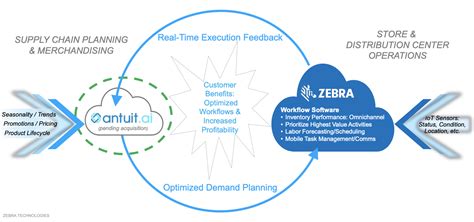 acquisition of fetch robotics and antuit ai expands zebra technologies offerings tec