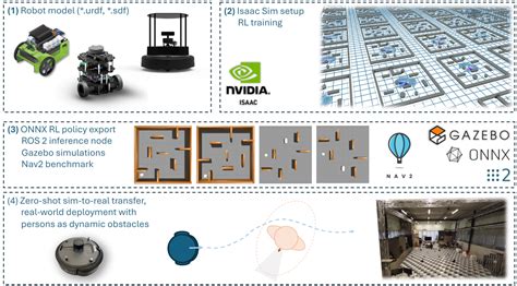 [논문 리뷰] Sim To Real Transfer For Mobile Robots With Reinforcement Learning From Nvidia Isaac