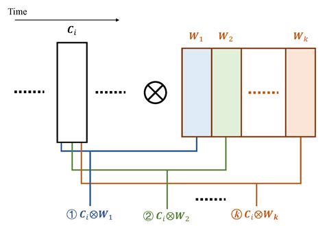 A Low Power Hardware Architecture For Real Time Cnn Computing