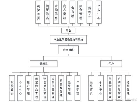 计算机毕业设计之基于springboot的毕业生闲置物品交易系统 基于springboot的毕业生弃置 物品流通系统的设计与实现的构架示意图
