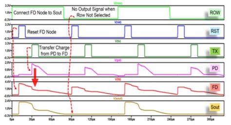 Design And Simulation Of A CMOS Image Sensor With A Built In Edge Detection For Tactile Vision
