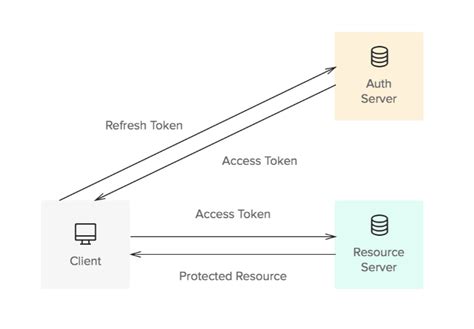 Demystifying Bearer Authentication 🧐 Hashnode