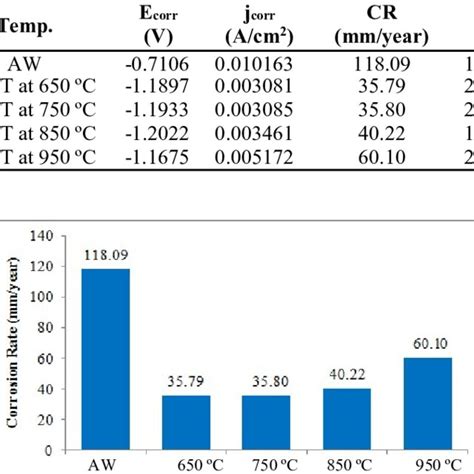 Polarization Curves For Aw And Pwht Sae 1015 Ms Samples At Different
