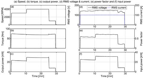 A Speed B Torque C Output Power D Rms Voltage And Current E