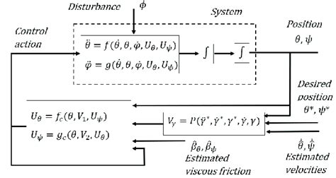 Proposed Control Scheme Feedforward Gpi Control With Variables Download Scientific Diagram