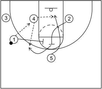 3 Out 2 In Motion Offense: Basic Information Explained
