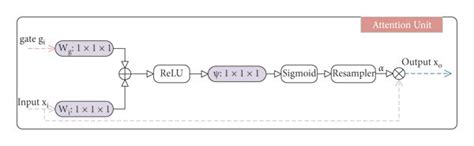 Schematic Diagram Of Attention Unit Download Scientific Diagram