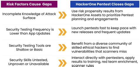 Use Hackerones Enhanced Pentest As A Service To Streamline Security