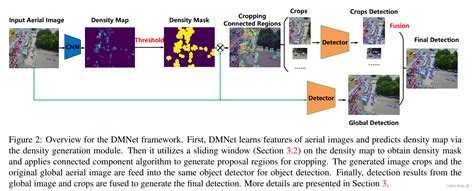 论文阅读 Density Map Guided Object Detection In Aerial Imagesground To Aerial Image Object