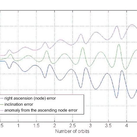 Differences Between The Angular Parameters Computed Analytically And Download Scientific