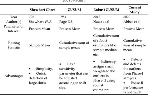 table 1 from cumulative sum chart modeled under the presence of